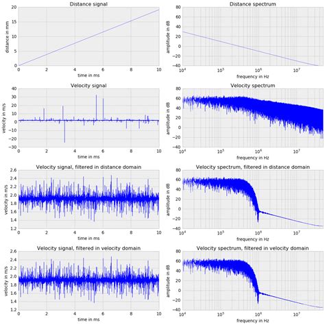 Fourier Transform Filtering And Differentiating Phase Modulated