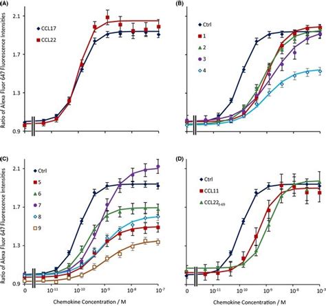 Inhibition Of [125i]ccl17 Binding To Membranes From Cho Ccr4 Cells By Download Scientific