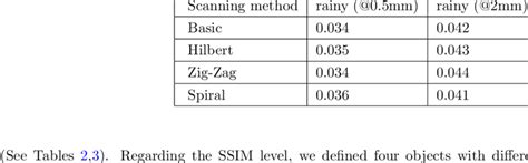 Calculate Robust L2 Image Scenarios Rainy To Different Scanning Methods Download Scientific