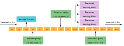 【redis7】10大数据类型之stream类型 redis stream csdn博客