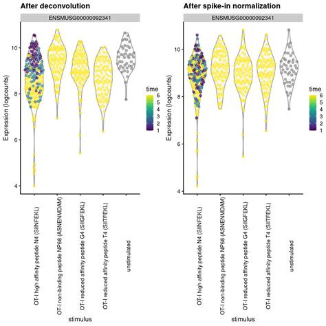 Chapter 7 Normalization Orchestrating Single Cell Analysis With Bioconductor