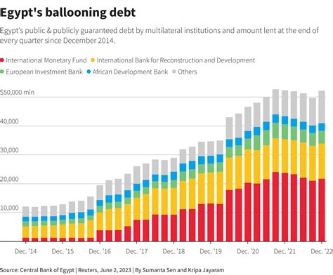 Egypt Faces External Debt Reckoning After Borrowing Spree Reuters