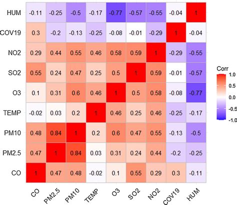 Correlation Plot Between Variables Download Scientific Diagram