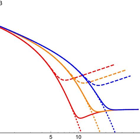 Plots Of The Resulting Analytic Power Spectrum 49 At Z 0 Shown For
