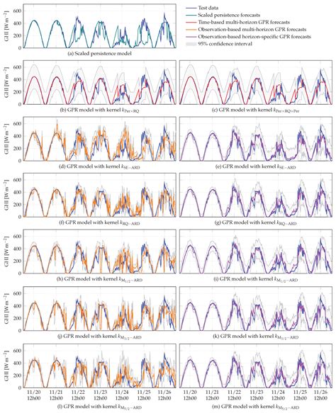 Solar Free Full Text Comparison Between Time And Observation Based