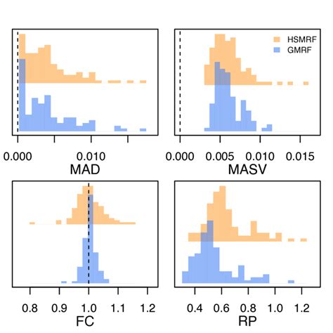 performance of the models on simulated constant rate datasets mad