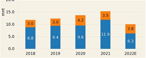 巴西钾肥库存成了全球钾肥市场的风向标 从下图可以看出，2022年大毛的钾肥出口降低了47，还有一种说法是降低了37，无论是那一个数据，都