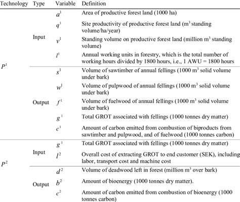 Input And Output Variables For The Network Dea Model Download