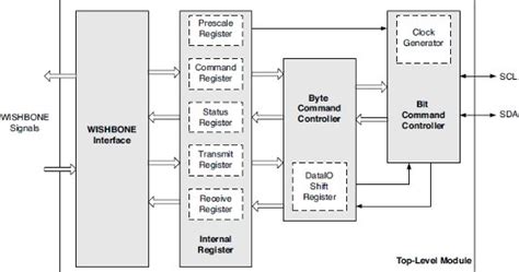 I2csmbus I2c Smbus Controller