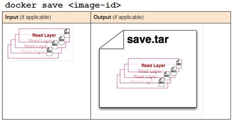 程式扎記 文章收集 Visualizing Docker Containers And Images
