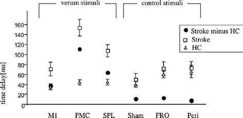 Differences In Performance On Temporal Accuracy Delay From Ms Download Scientific