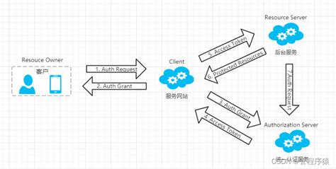 Springboot 基于 Oauth2 统一身份认证流程详解springboot Auth2 Csdn博客