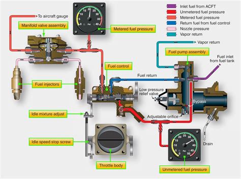 Aircraft Systems Reciprocating Engine Fuel Injection Systems
