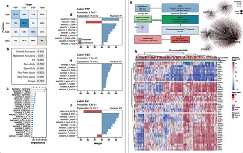Tf Networks Associated With The Astrocytic Tauopathy State And