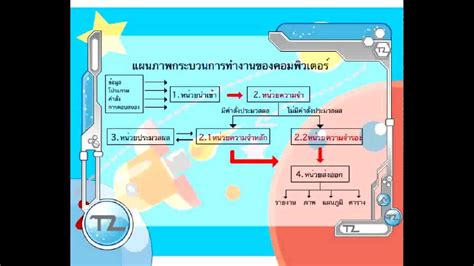 กระบวนการการทำงานของคอมพิวเตอร์ Youtube