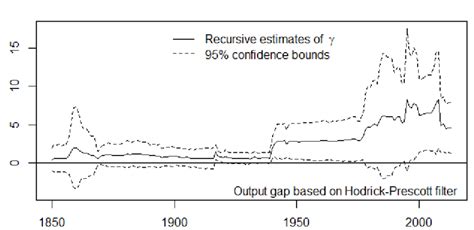 Recursive Estimates Of Response To Output Gap Download Scientific Diagram