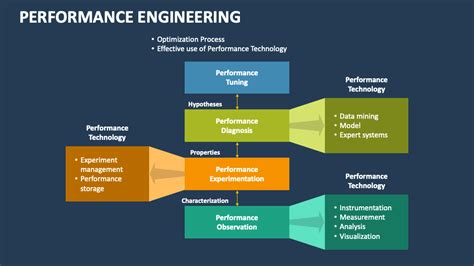 Performance Engineering PowerPoint And Google Slides Template PPT Slides