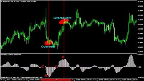 Understanding The Moving Average Of An Oscillator A Comprehensive Guide