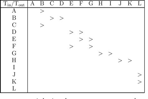table 1 from a more efficient deterministic algorithm in process model discovery semantic scholar