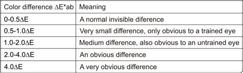 Symbols And Formulas For Color Difference Calculation 3nh