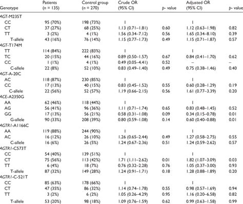 Genotype Distributions And Allele Frequencies For The Agt And Agtr1 Download Table