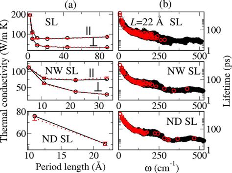 Dimensionality And Heat Transport In Si Ge Superlattices Applied