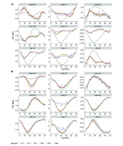 Observed Black And Predicted Three Dimensional Joint Contact Forces