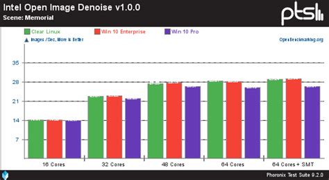 Windows Vs Linux Scaling Performance From To Threads With AMD Ryzen Threadripper X