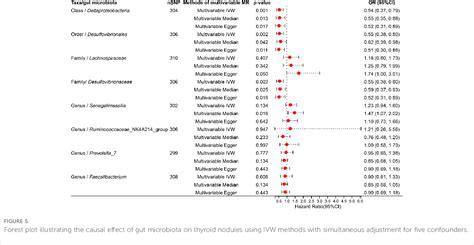 Figure 5 From Causal Relationship Between Gut Microbiota And Thyroid Nodules A Bidirectional