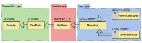 Example Of A Multimodule Project Following Solid Principles And Mvvm Hilt Room Coroutines And