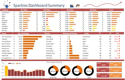 Sparklines Excel Dashboard — Excel Dashboards Vba And More