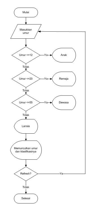 Cara Membuat Flowchart Di Word Seapsawe