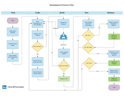 Pramod Gada On Linkedin Development Process Flow In Details One Of The