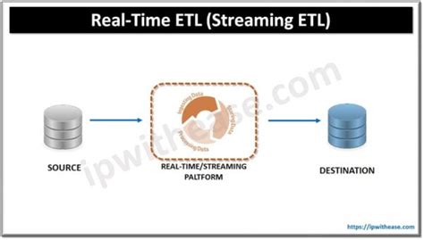 Real Time Etl Vs Batch Etl Types Of Data Integration Ip With Ease