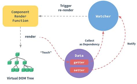 了解vue30中的 Proxyvue3 Proxyarray Csdn博客
