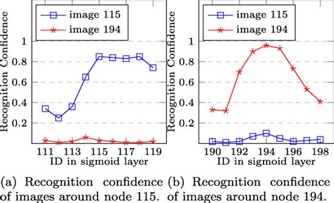 Recognition Confidence Correlation Of Neighbor Nodes Download