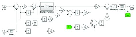 block diagram of the matlab simulink implementation for the smc speed