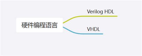 数字电子技术基础（五十）——硬件描述语言简介hdl语言 Csdn博客