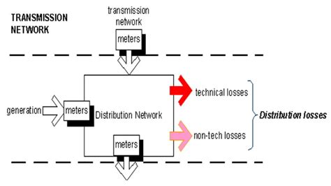 Minimizing Losses In Power Distribution System Pptx Gas And