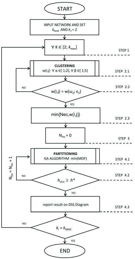 Flow Chart Of The Proposed Methodology For Water Network Partitioning