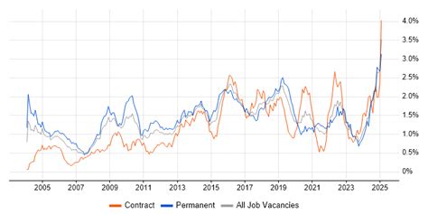 Network Security Contract Job Trends Contractor Rates And Related Skills
