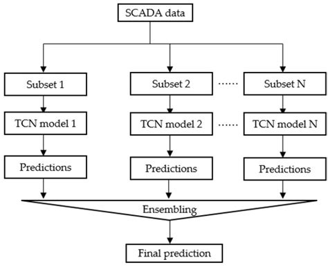 Review Of Data Driven Approaches For Wind Turbine Blade Icing Detection