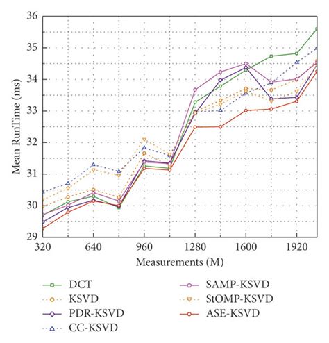 Comparison Of Cs Reconstruction Performance By Different Sparse Bases Download Scientific