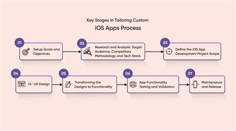 unlocking the business potential through custom ios app development