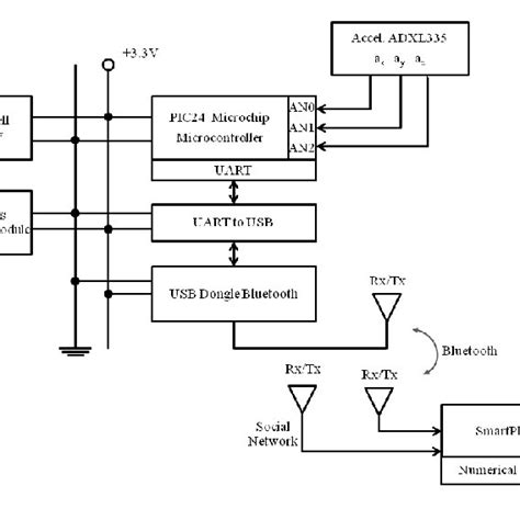 Hardware Of The Interface Download Scientific Diagram