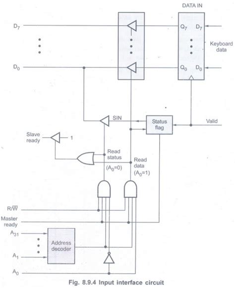 Parallel And Serial Interface Memory And I O Digital Principles And Computer Organization