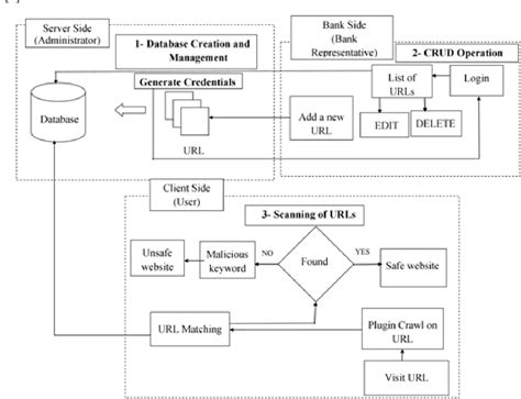 Figure 1 From Detection And Prevention Of Phishing Attacks On Banking Website Semantic Scholar