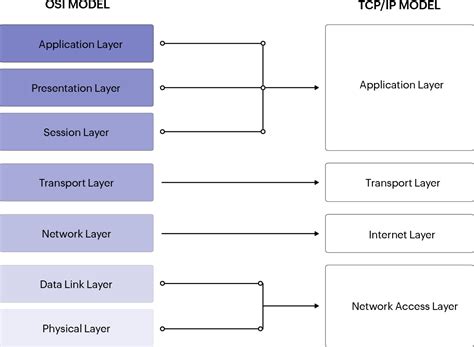 OSI Model Layers Explained