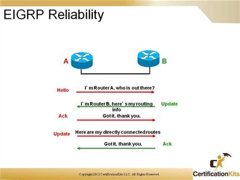 Cisco Ccnp Route Implementing Eigrp