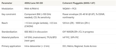 [ofc 2026] Part 4 Of 5 400g Lane And 1 6t Coherent Two Fronts One